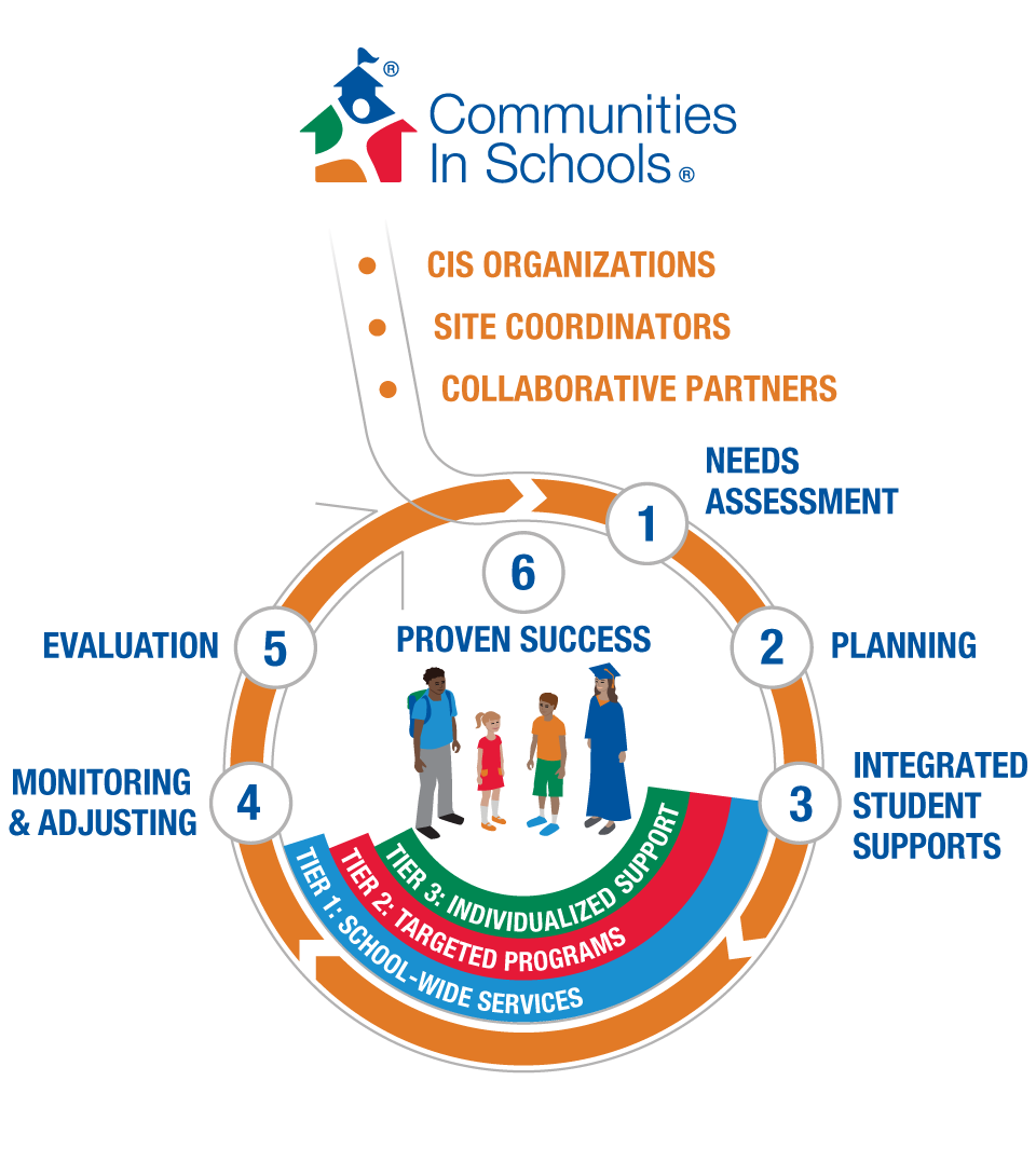 Communities In Schools Galveston County