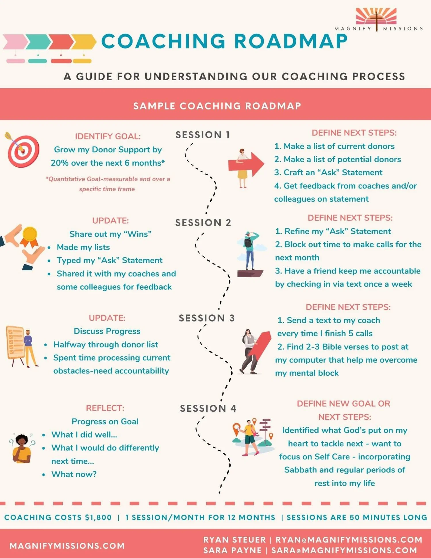 Coaching Roadmap — Magnify Missions