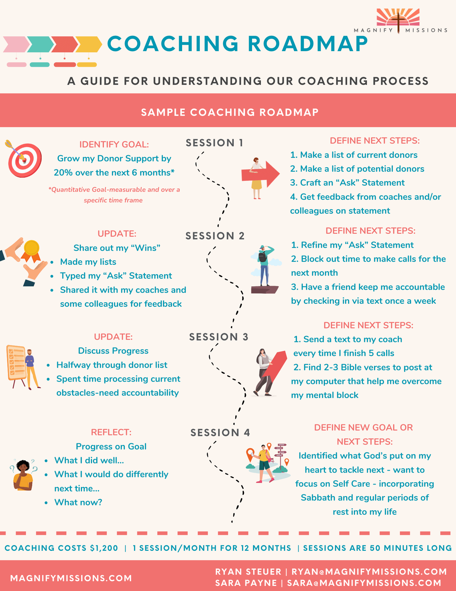 Coaching Roadmap — Magnify Missions