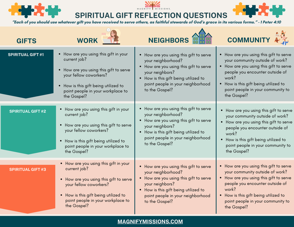 Spiritual Gift Reflection Questions — Magnify Missions