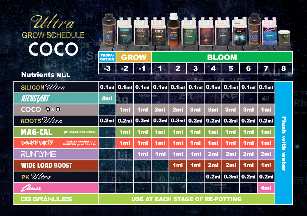 Grow Schedules Pro Series — Intense Nutrients
