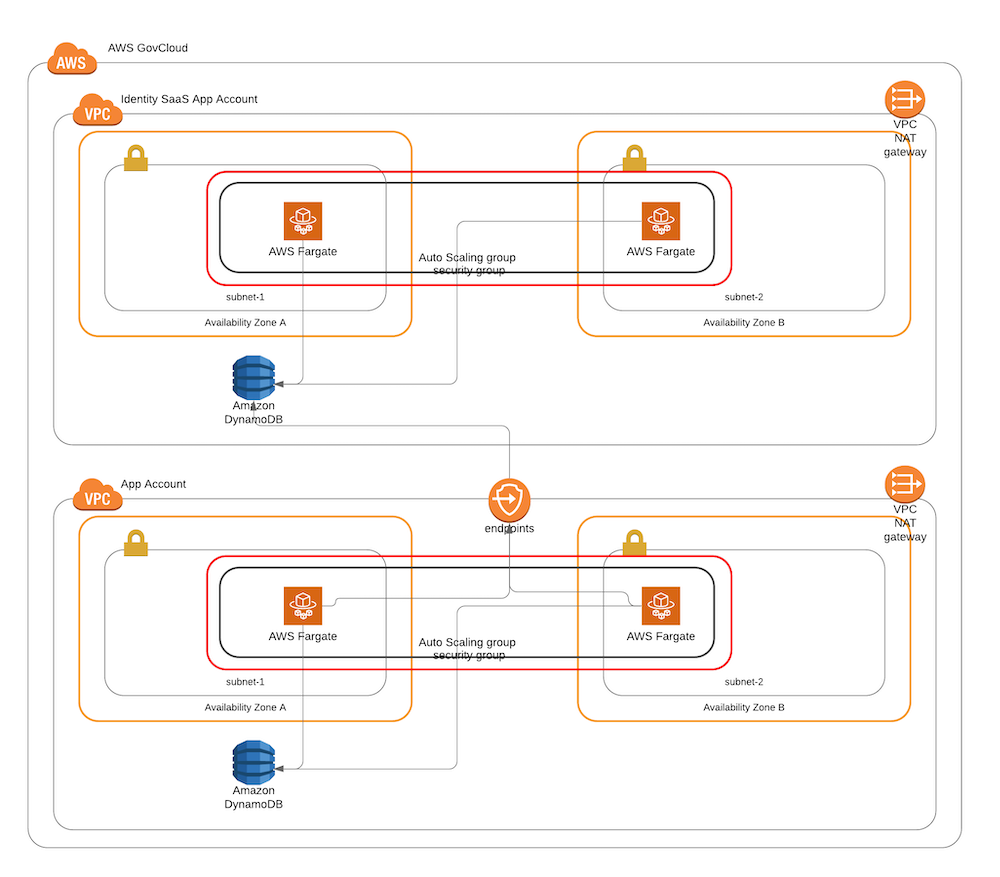 Cross Account DynamoDB Access — Monkton