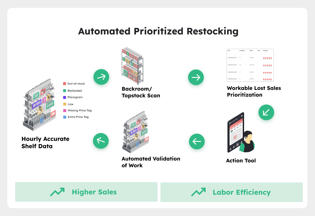 Enhance Retail Efficiency with Focal's Shelf Cameras and AI Solutions | Focal Systems