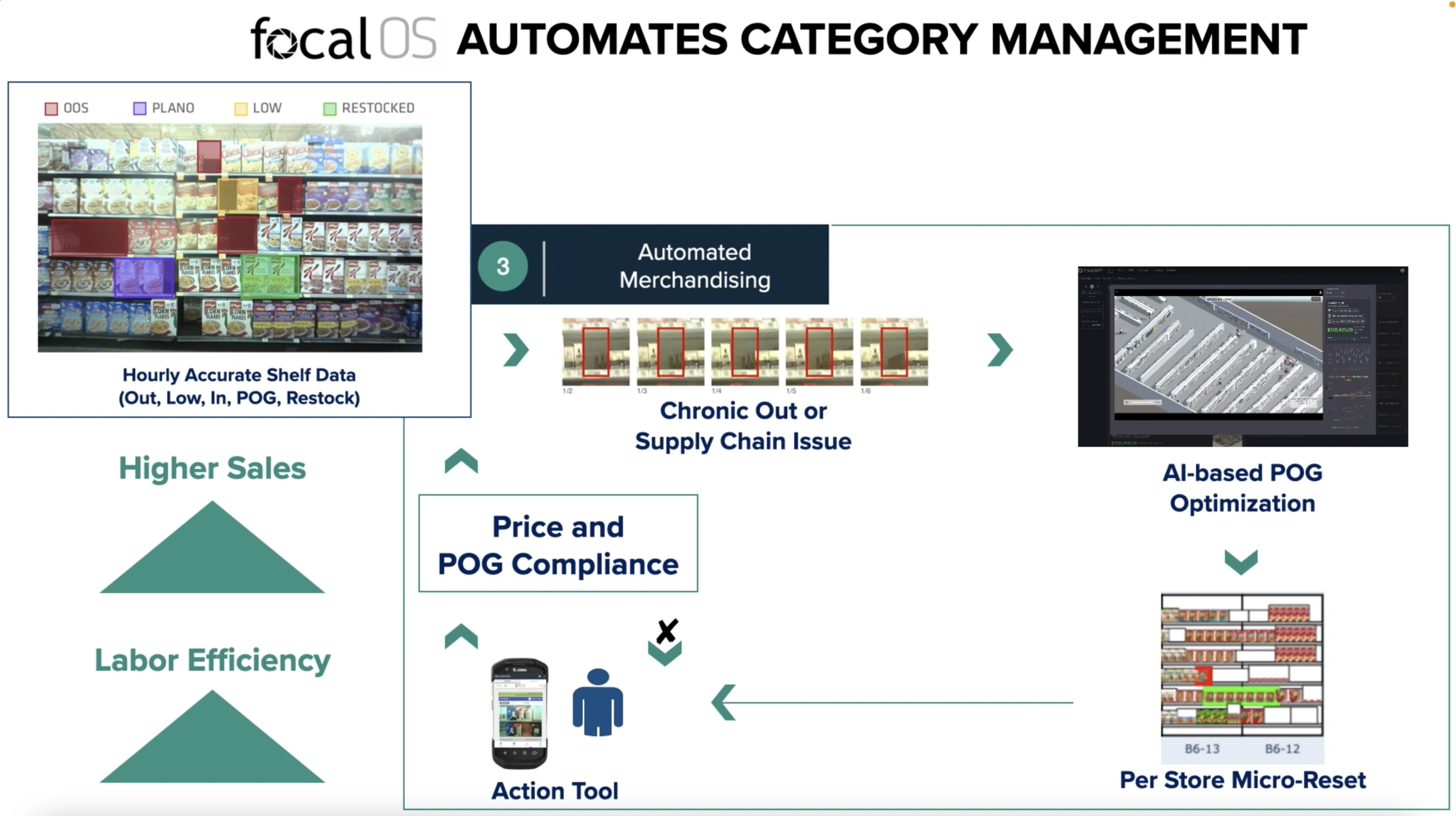Shelf Cameras — Revolutionize Retail with Focal Systems: AI-Powered ...