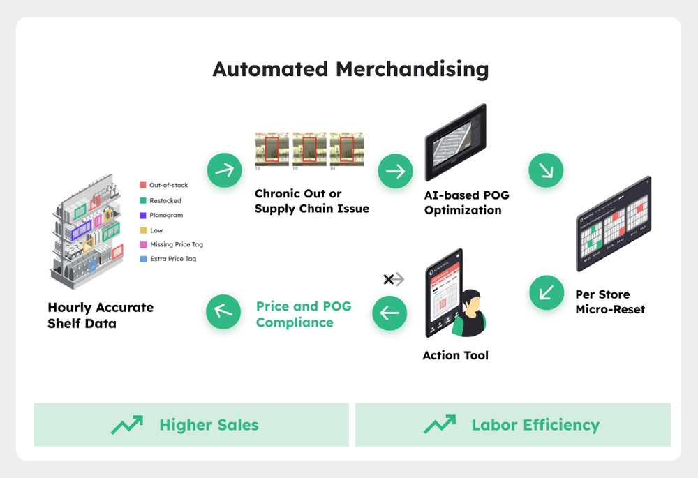 Enhance Retail Efficiency With Focals Shelf Cameras And Ai Solutions