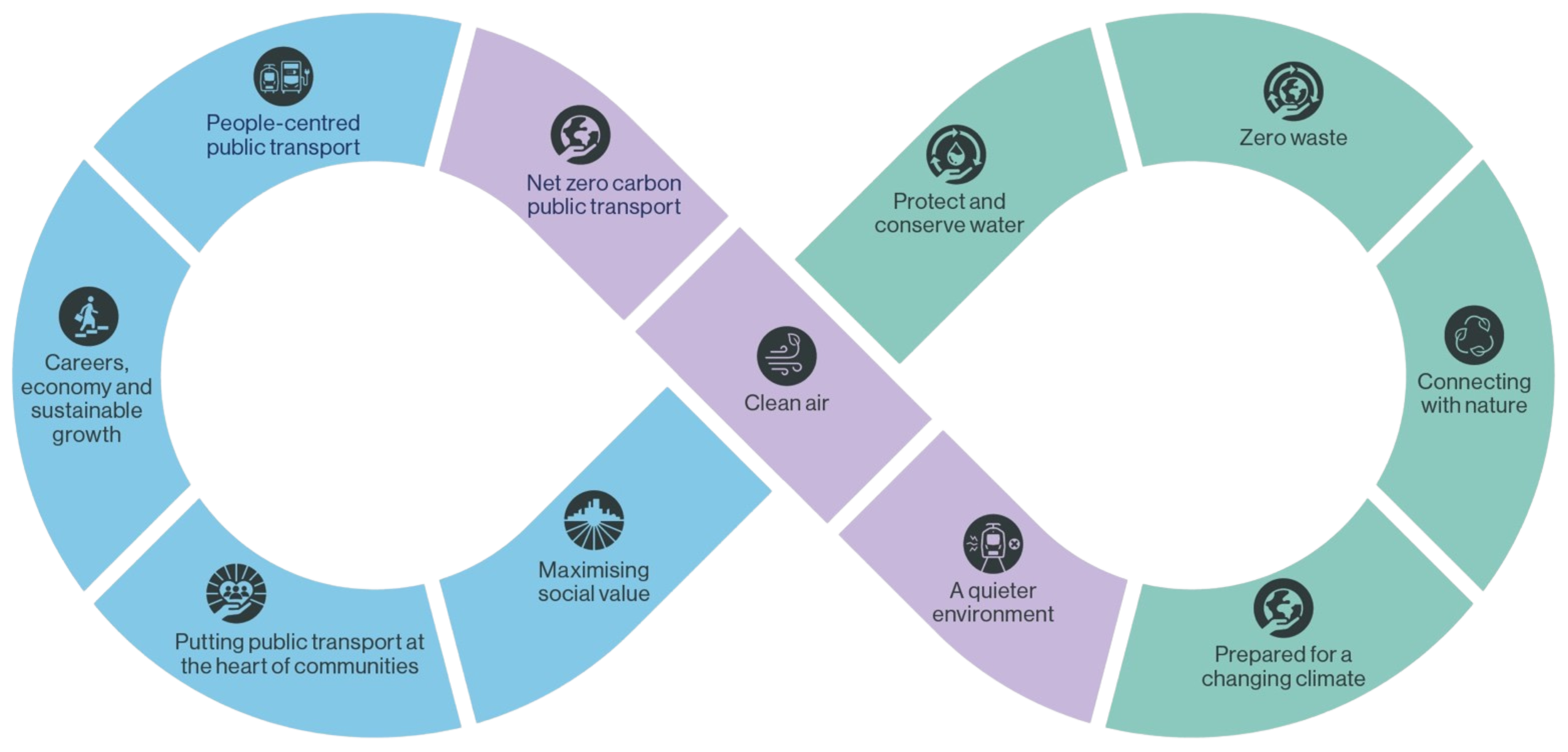 Sustainability — Transport UK