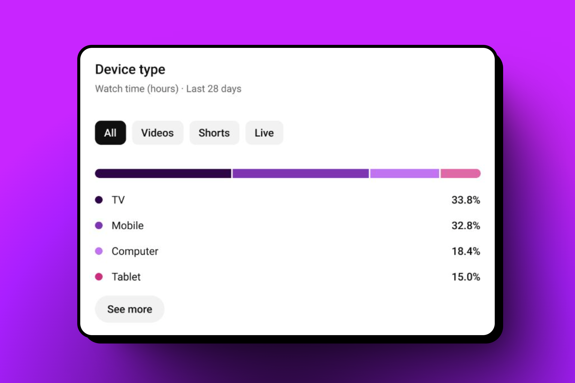 YouTube Launches New Device Type Card in YouTube Studio to Breakdown ...