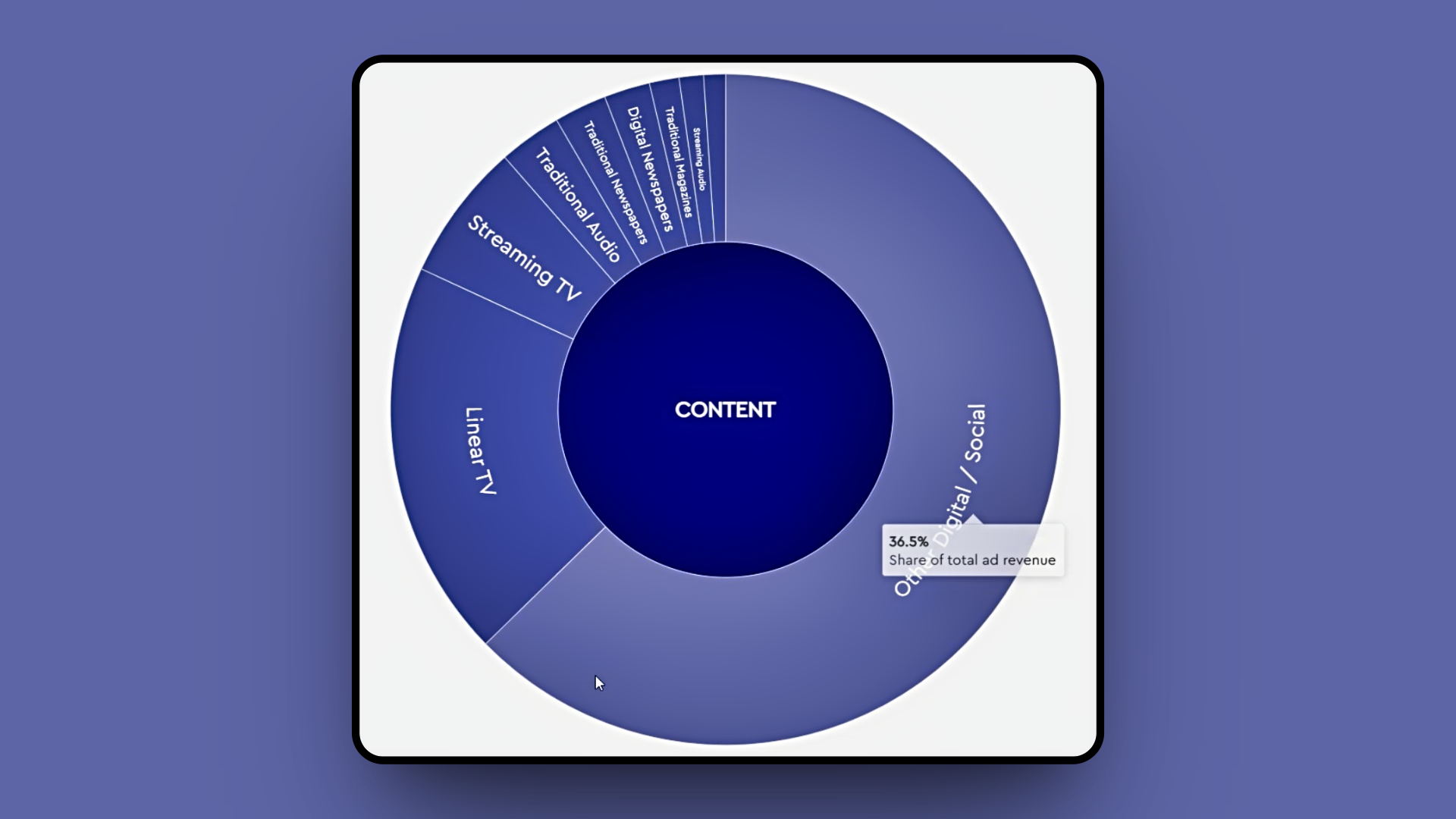 Creator Platforms to Surpass Traditional Media in Ad Revenue for the ...