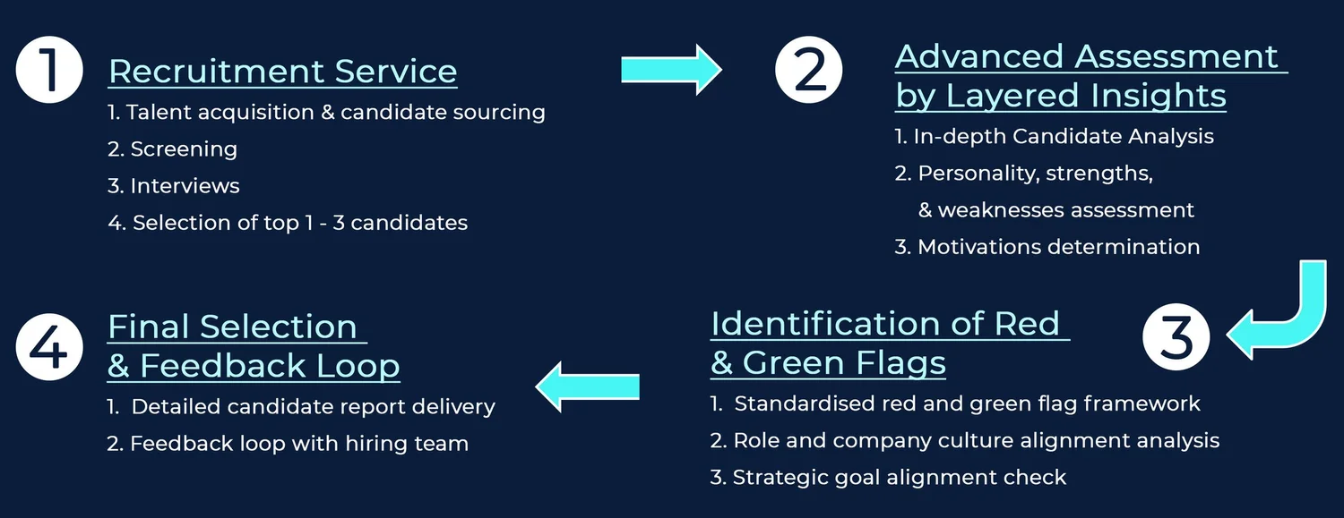 General 3 — Layered Insights