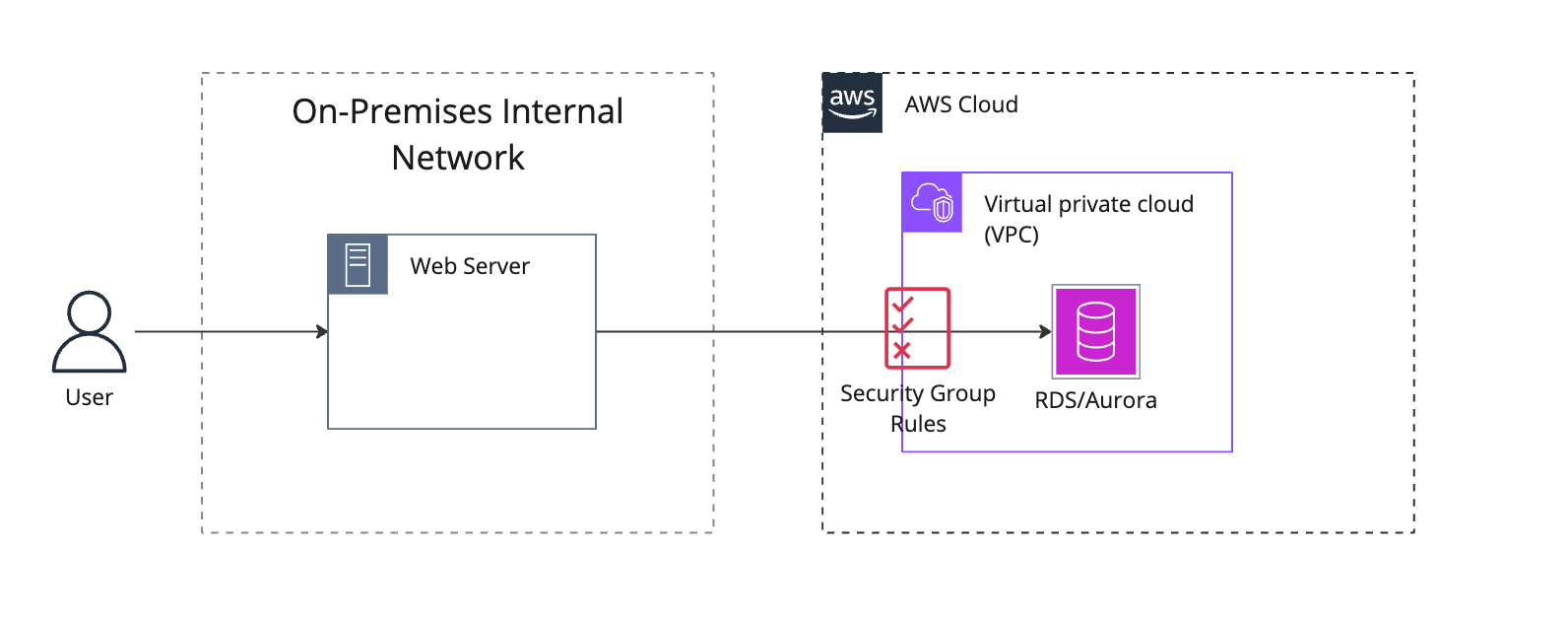 How to Migrate Your App to the AWS Cloud - Ultimate Guide — Crafted ...