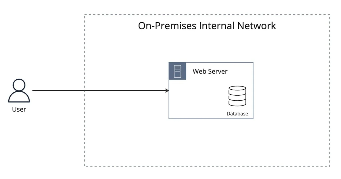 How to Migrate Your App to the AWS Cloud - Ultimate Guide — Crafted Solutions