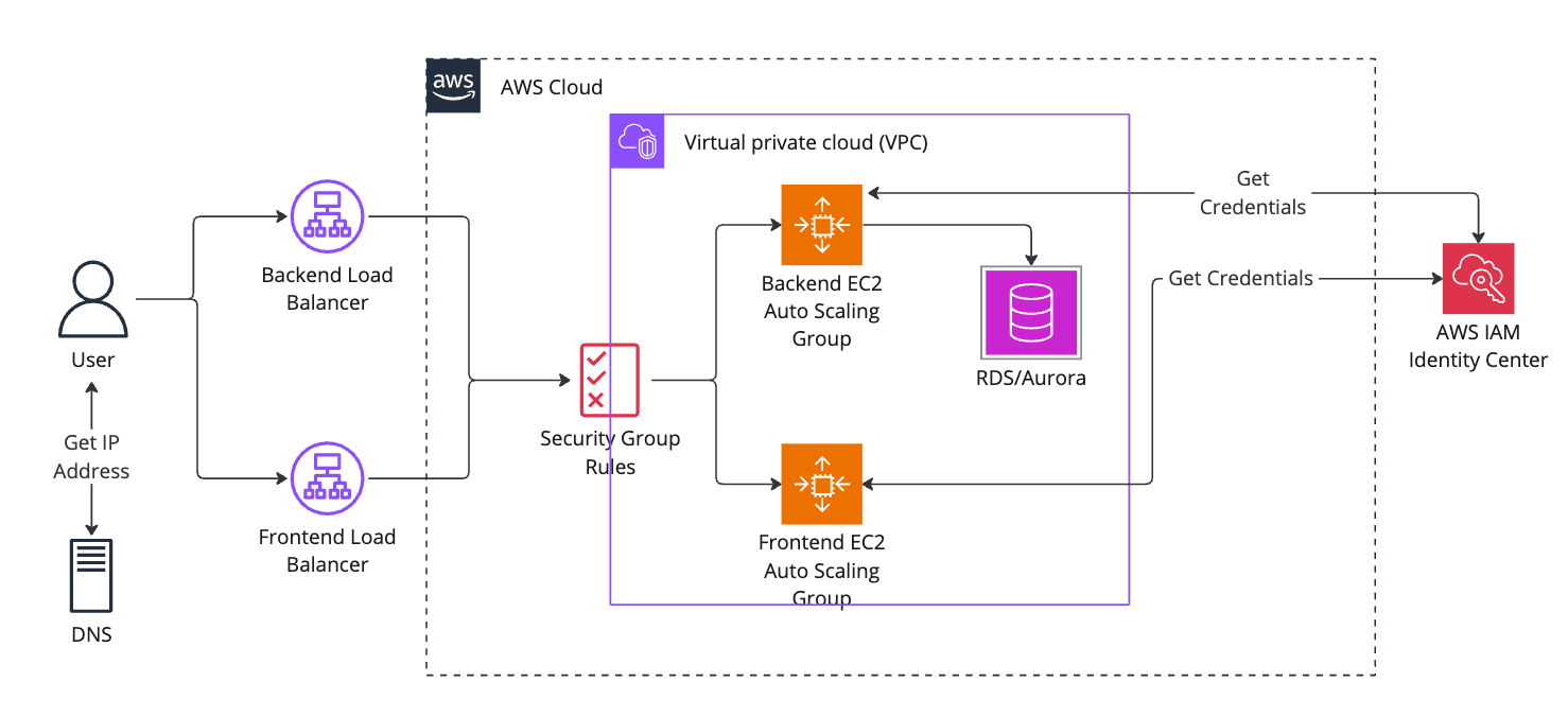 How to Migrate Your App to the AWS Cloud - Ultimate Guide — Crafted ...