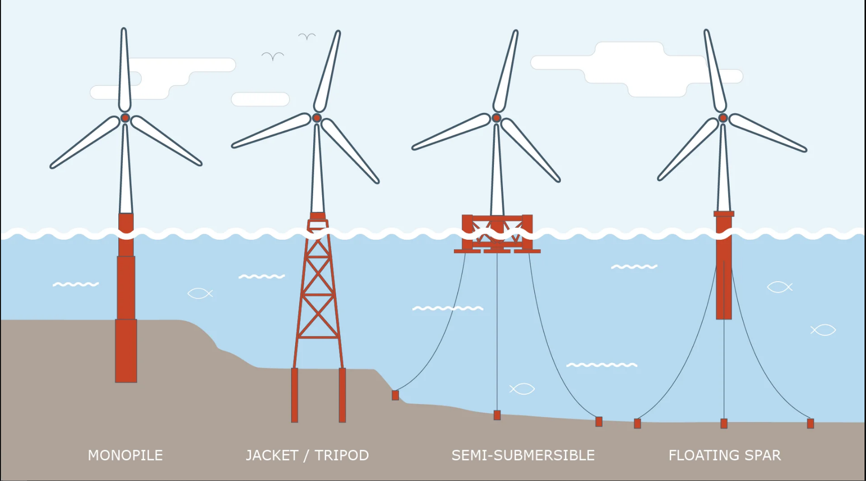 Hiraeth Collaboration Supporting Floating Offshore Wind — Exo Engineering