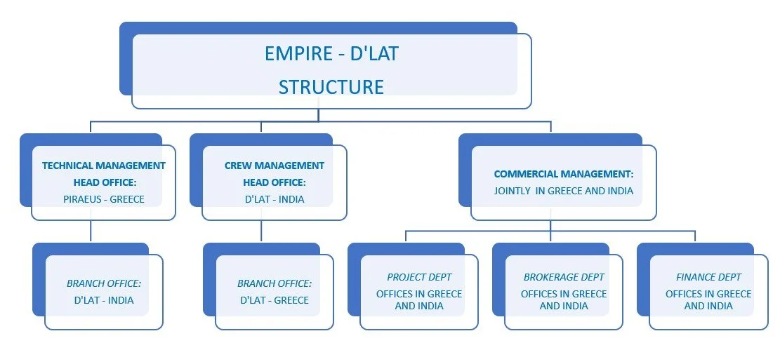 Structure — Empire DLAT Limited Structure — Empire DLAT Limited