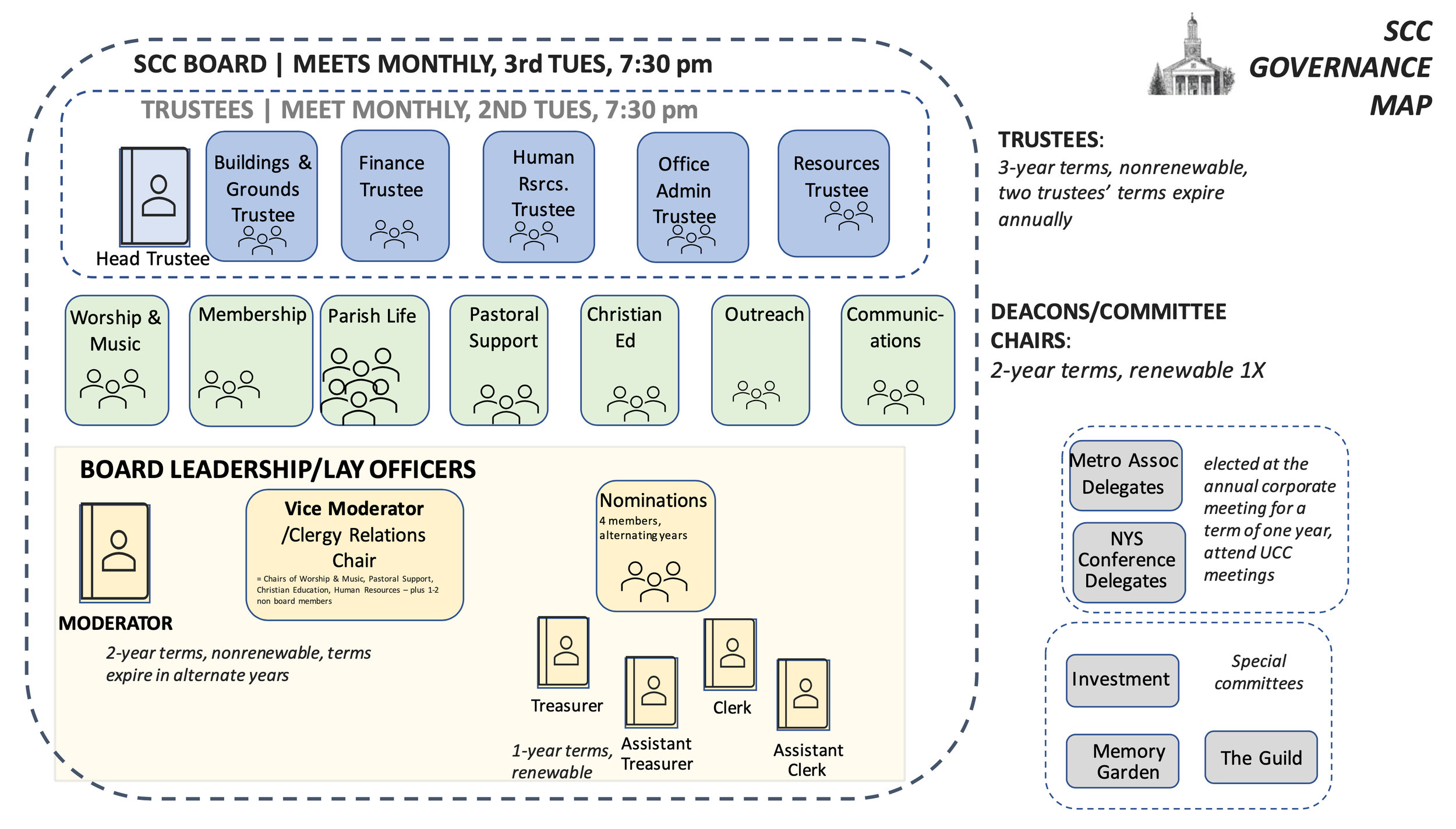 Staff & Lay Leadership — Scarsdale Congregational Church, UCC