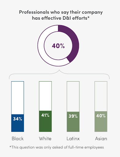 How to Retain Diverse Talent with Effective Employee Development