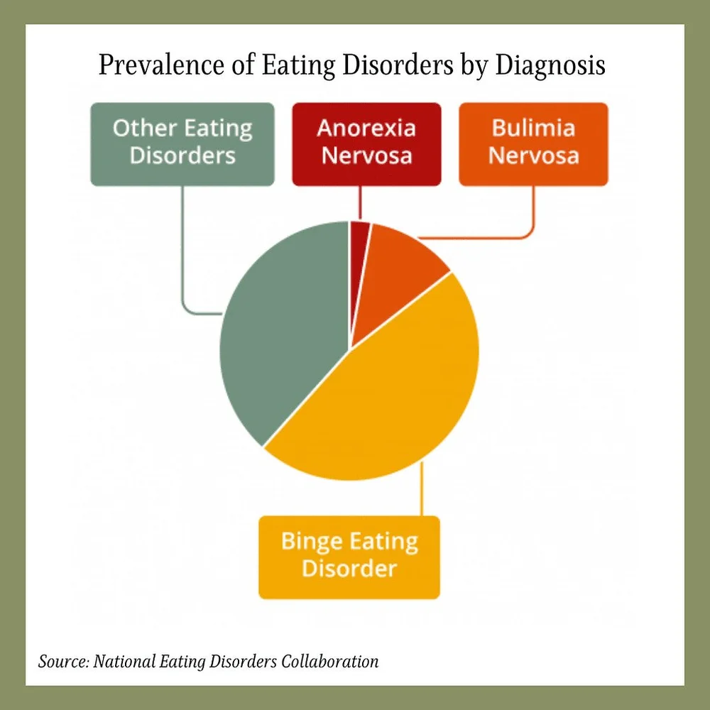 Bulimia Nervosa Explained