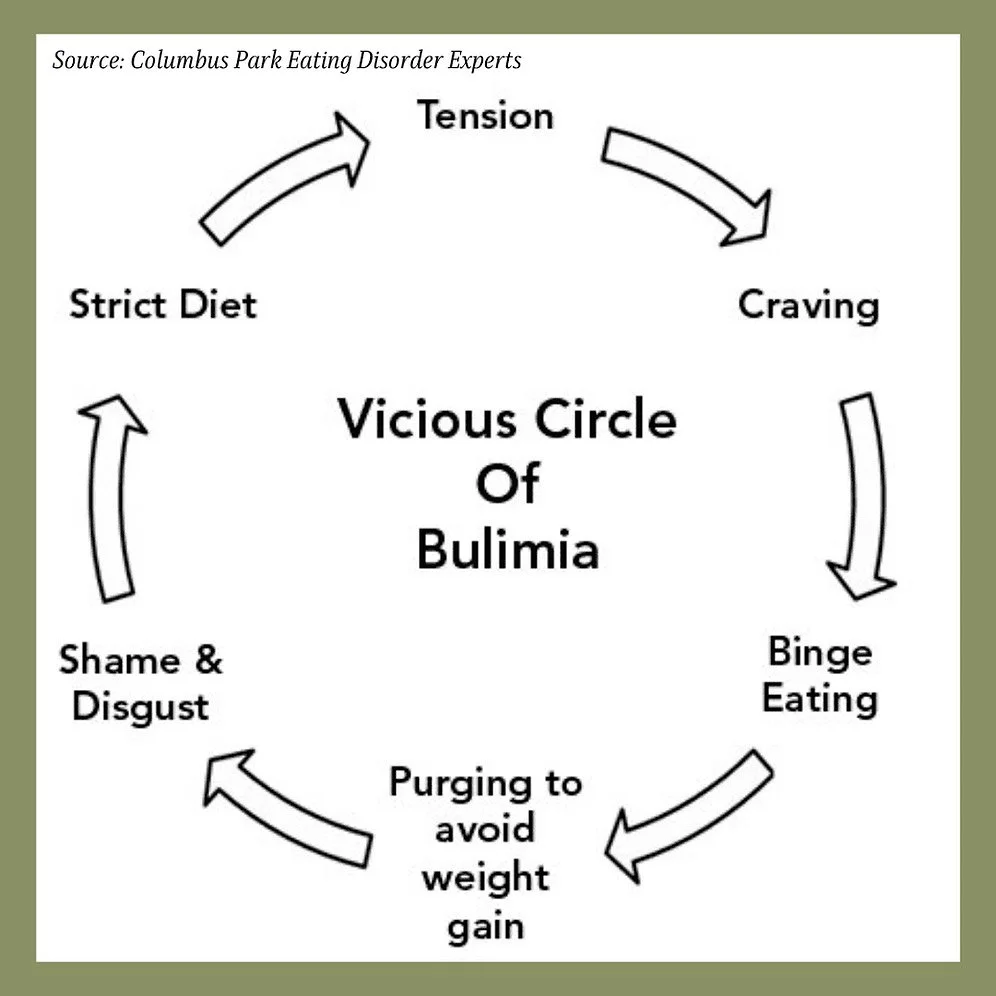 Bulimia Nervosa Explained
