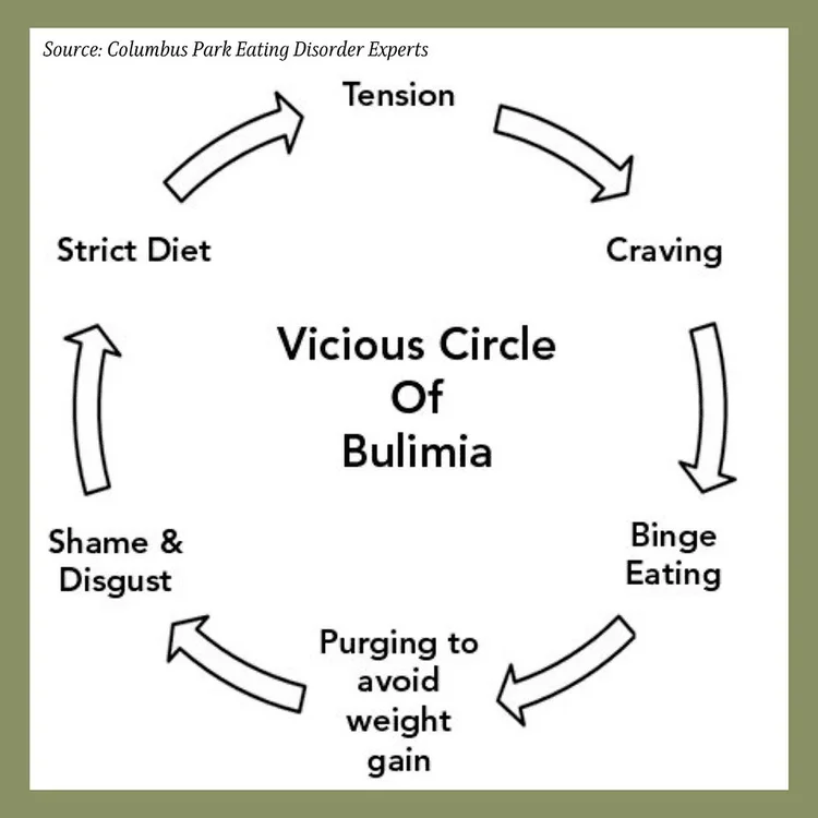 Bulimia Nervosa Explained