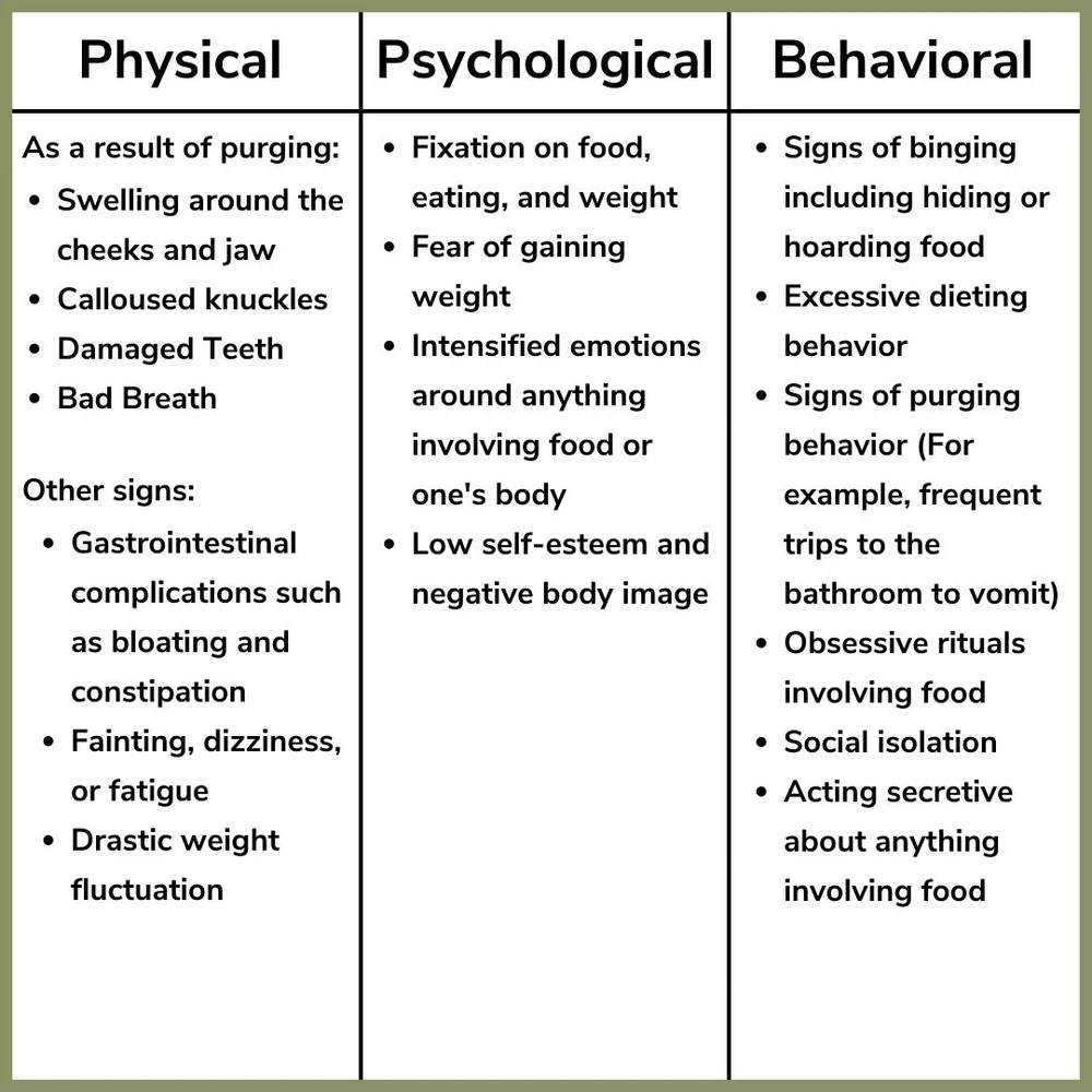 Bulimia Nervosa Explained