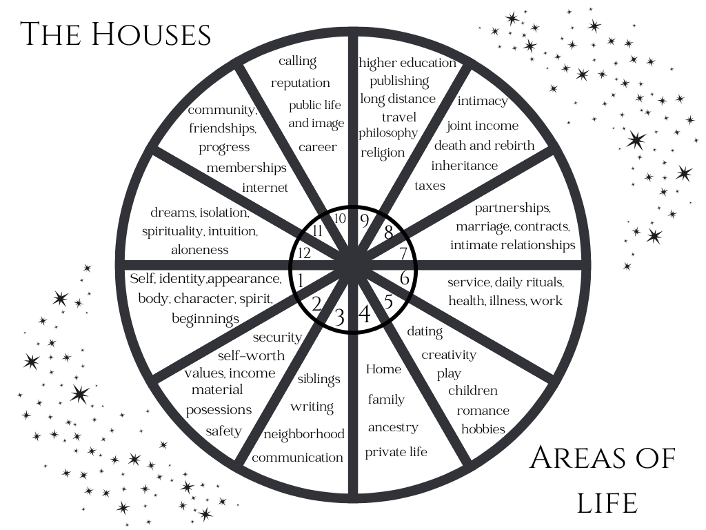 Free Astrology Houses Cheat Sheet | Downloadable PNG — Astrology By ...