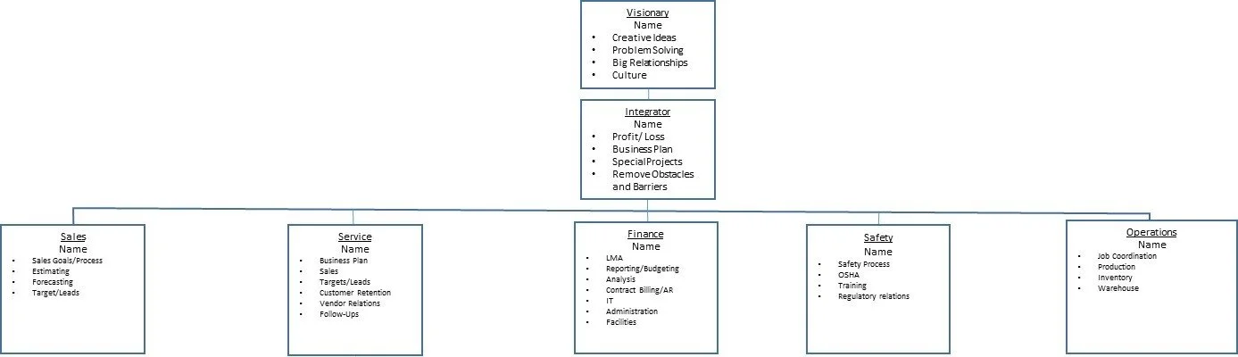 Building a Successful Organization through Effective Structure — Brett ...