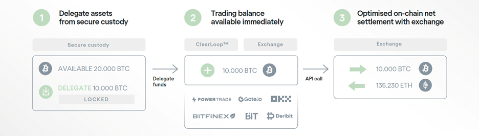 Report on Crypto Custody and Off-Exchange Settlement Solutions — Valmar ...