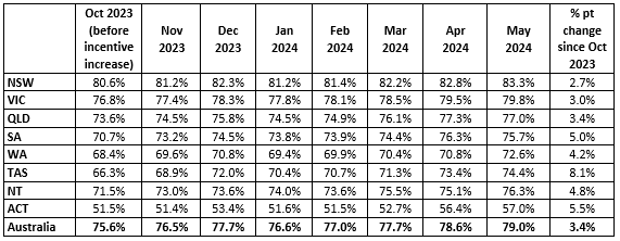 NEW DATA SHOWS BULK BILLING IMPROVES EACH MONTH — Mark Butler MP