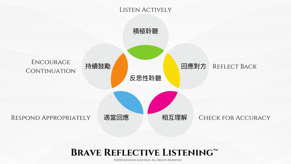 Brave Reflective Listening: Transform Your Leadership and Coaching ...
