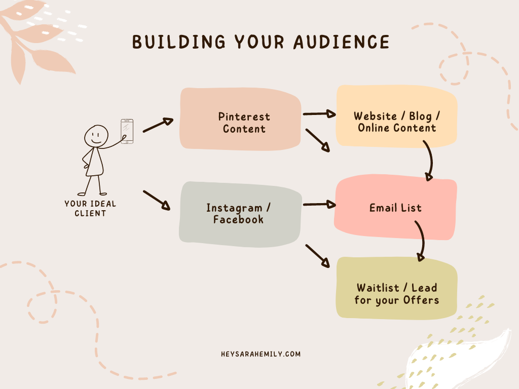 How To Use Pinterest To Launch Your Offers — Sarah Emily