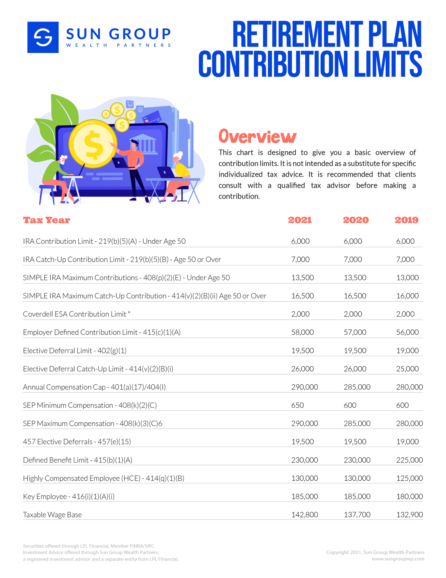 Retirement Plan & Contribution Limits — Sun Group Wealth Partners