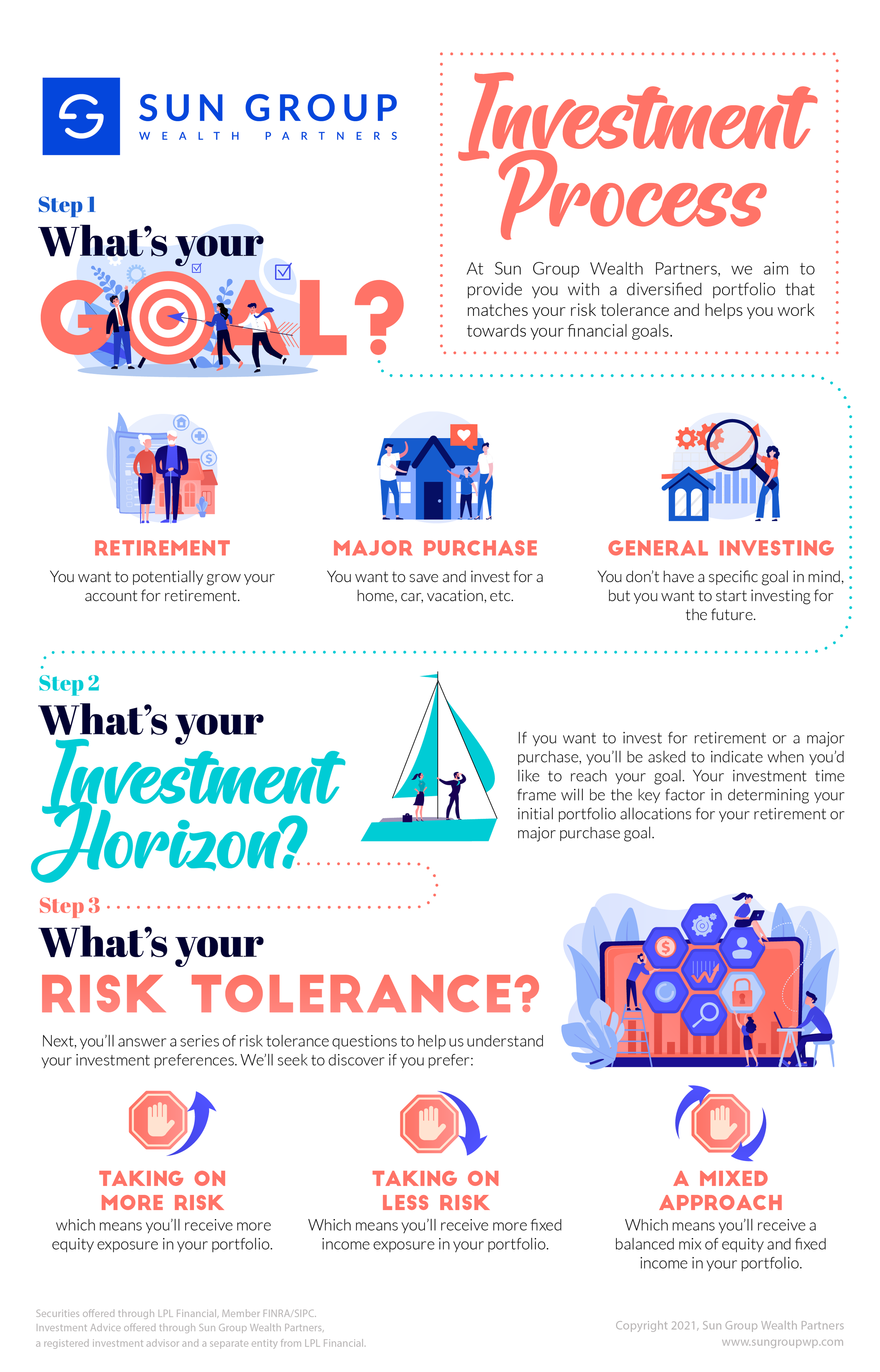 Investment Process — Sun Group Wealth Partners