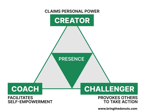 The empowerment triangle — Confident Communicators, LLC