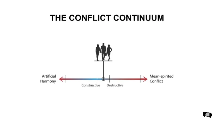 The conflict continuum — Confident Communicators, LLC
