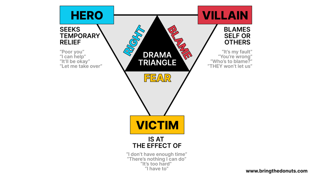 The drama triangle — Confident Communicators, LLC