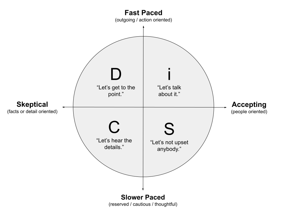 Quickly read and understand people — Confident Communicators, LLC