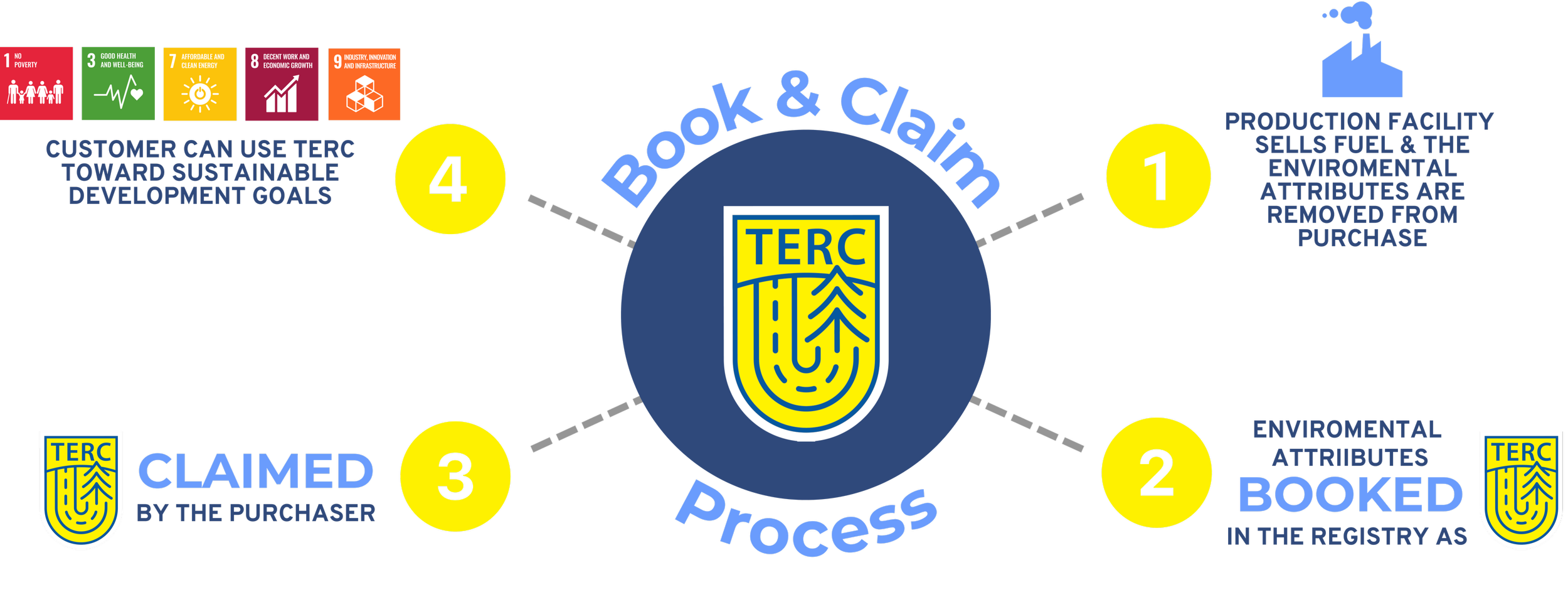 TERC - Transport Emissions Reduction Certificate