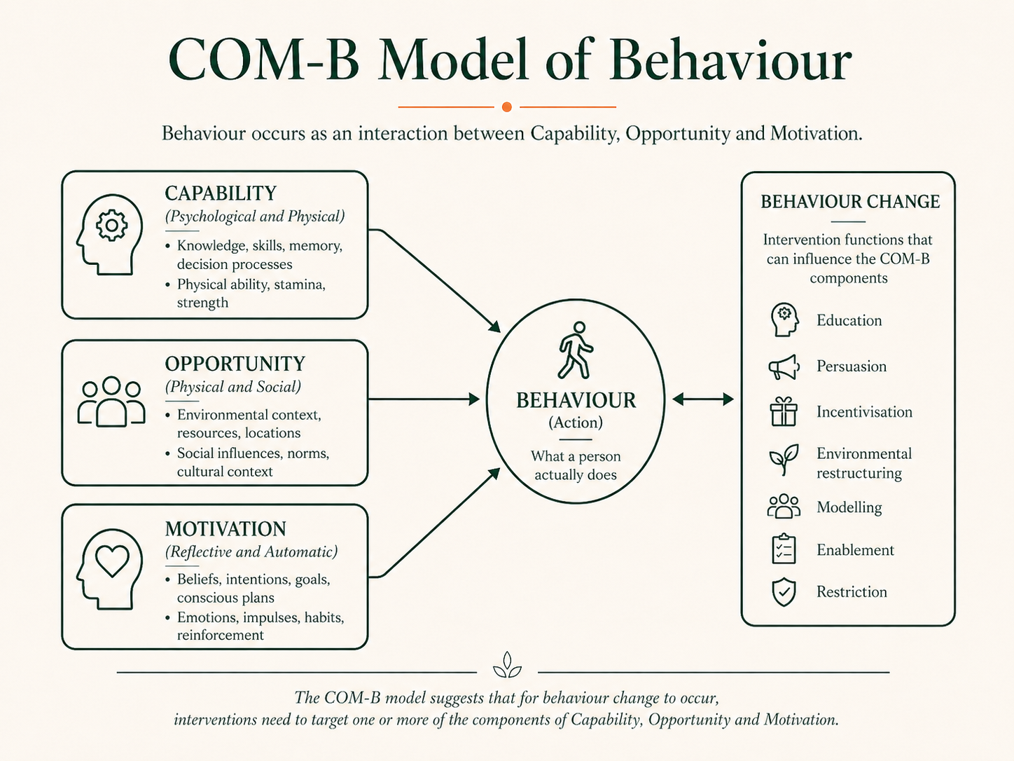 Top 5 Behavior Change Models for Personal Transformation | Eve Coaching ...