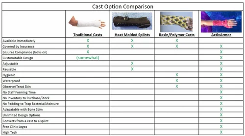 Evaluating The Benefits Of Alternative Casting Options | ActivArmor