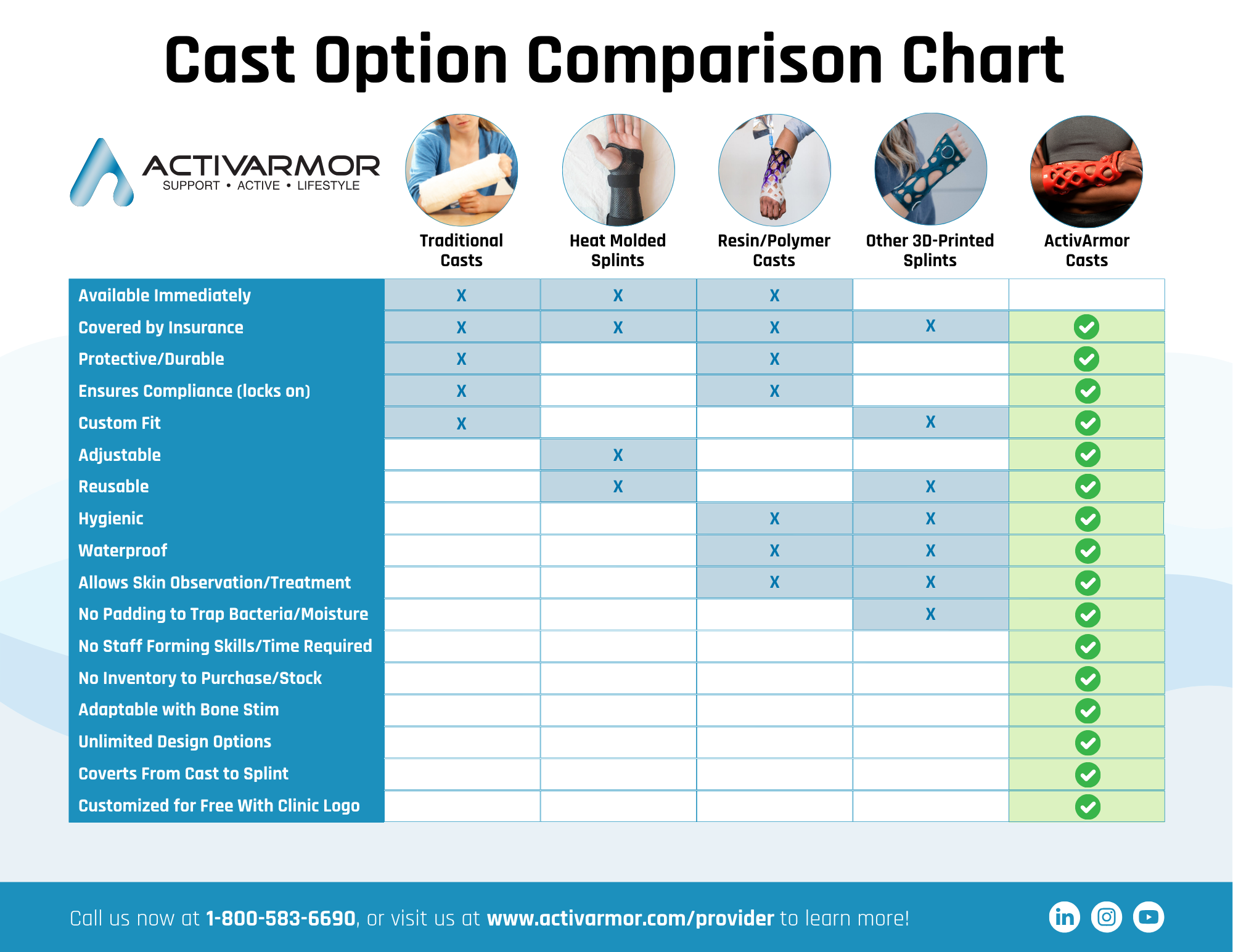 Evaluating The Benefits Of Alternative Casting Options | ActivArmor