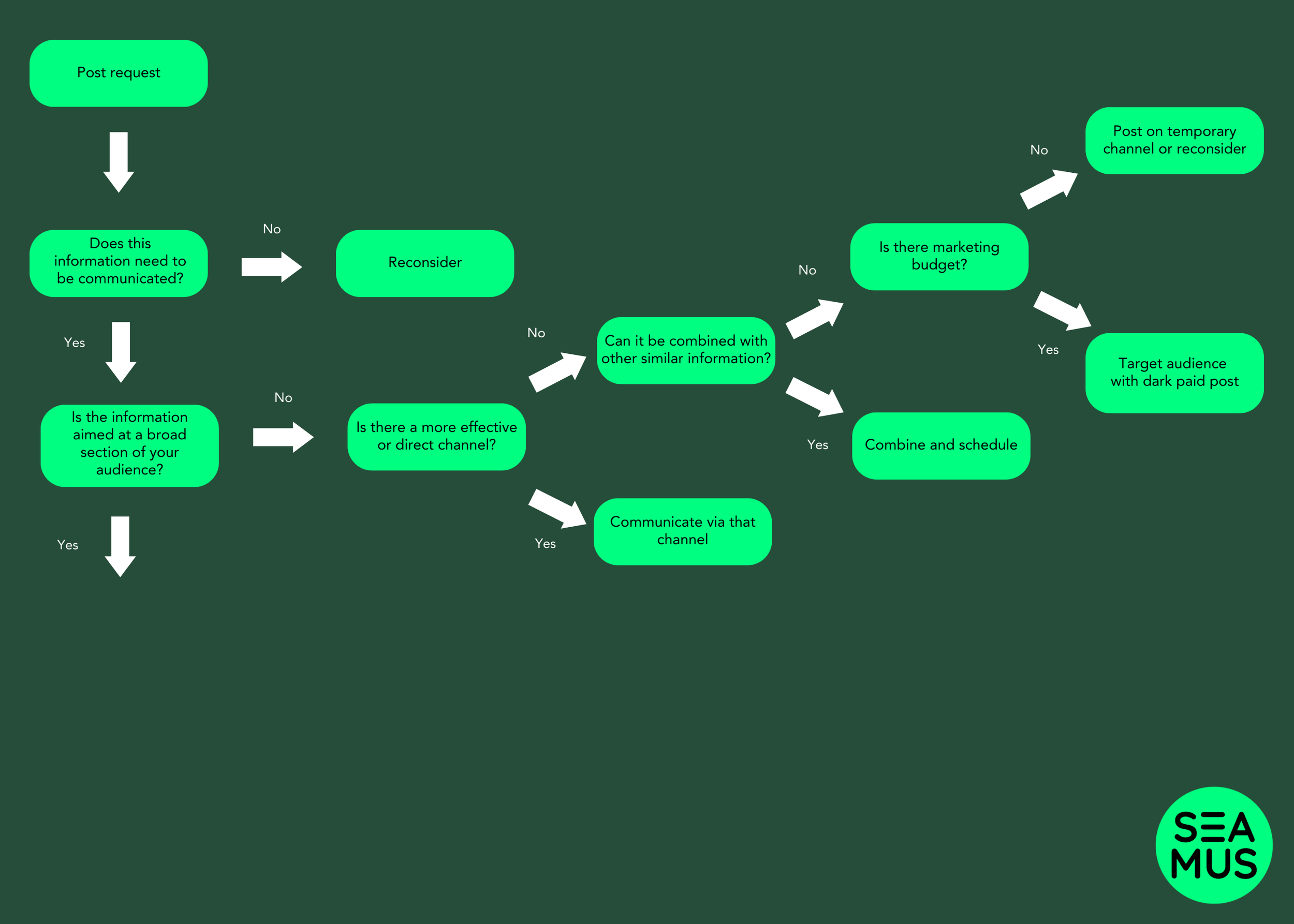 How to triage content requests (with flowchart) — Seamus | Content ...