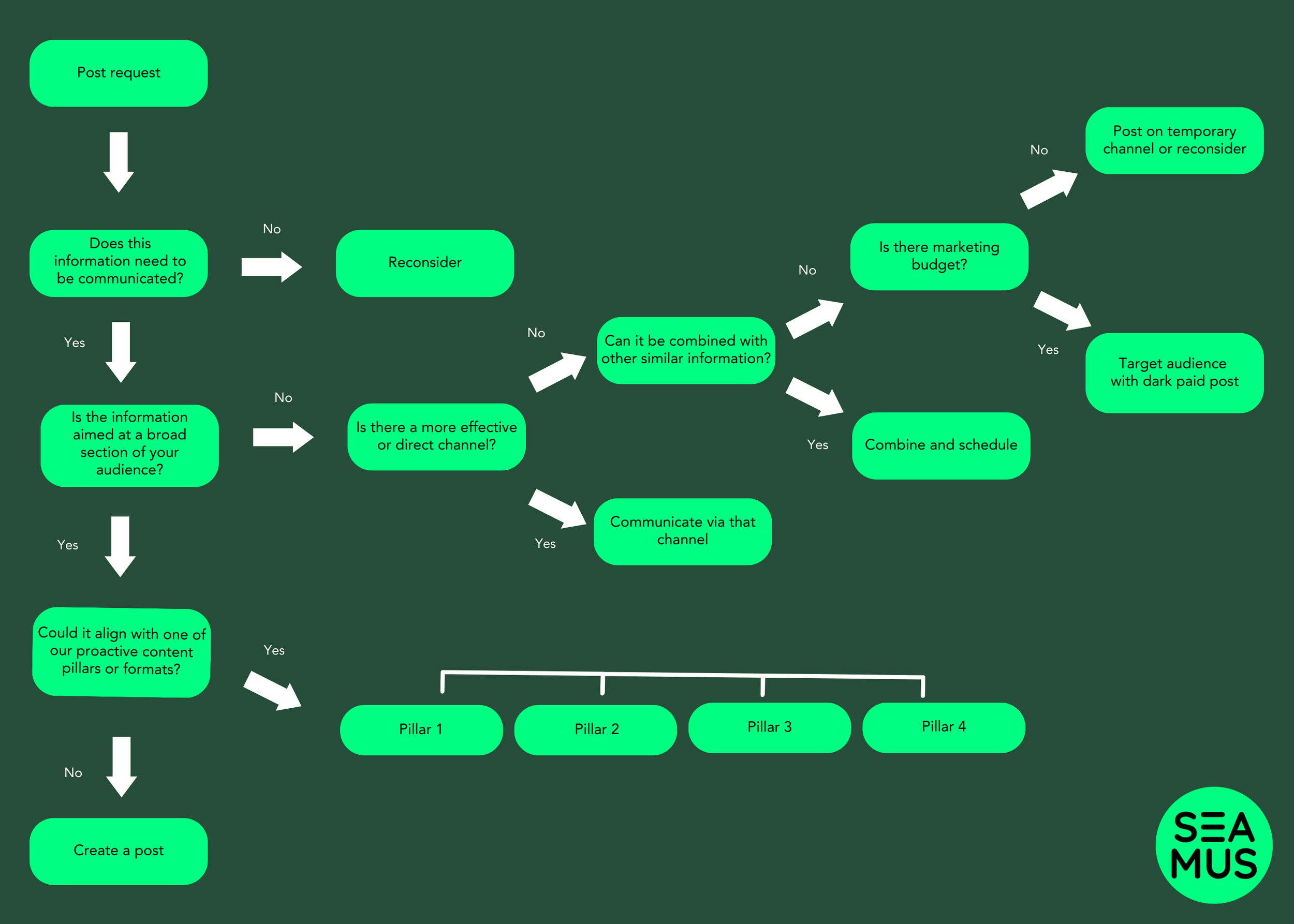How to triage content requests (with flowchart) — Seamus | Content ...