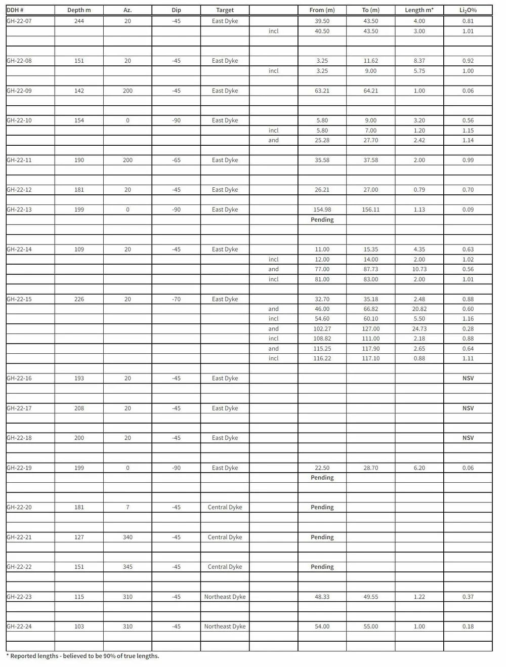 Sokoman And Benton – Kraken Lithium Prospect Phase 2 Drill Results Exploration Update — Sokoman