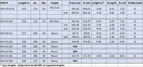 Sokoman Provides Recent Drilling Results at Moosehead Gold Project — Sokoman