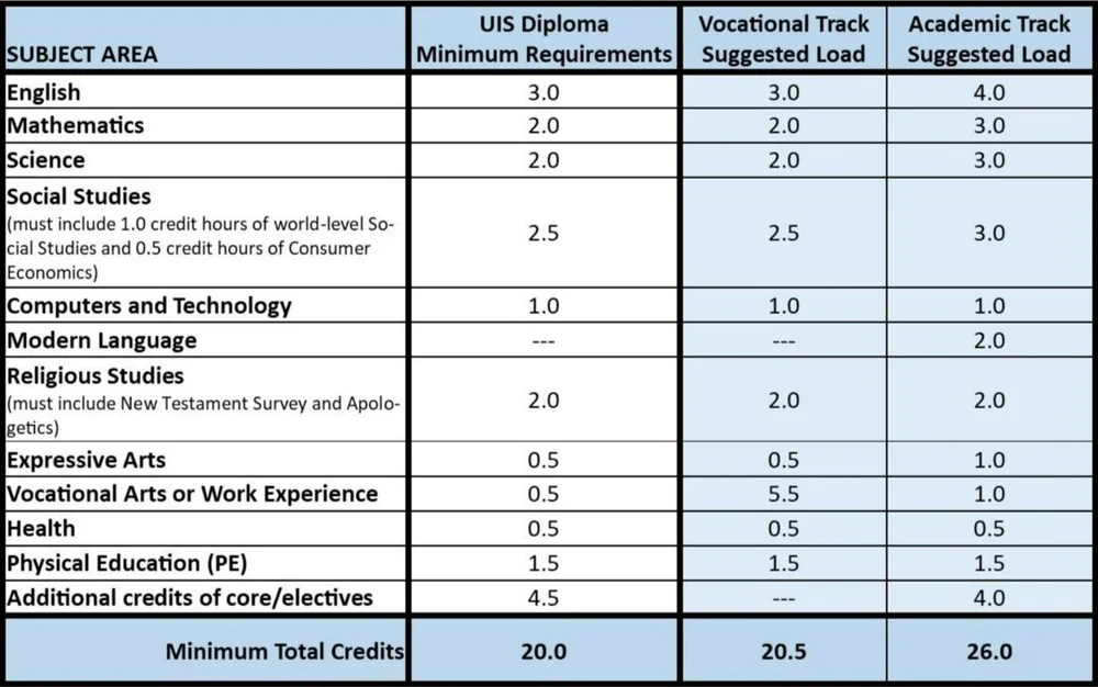Graduation Requirements — Ukarumpa International School