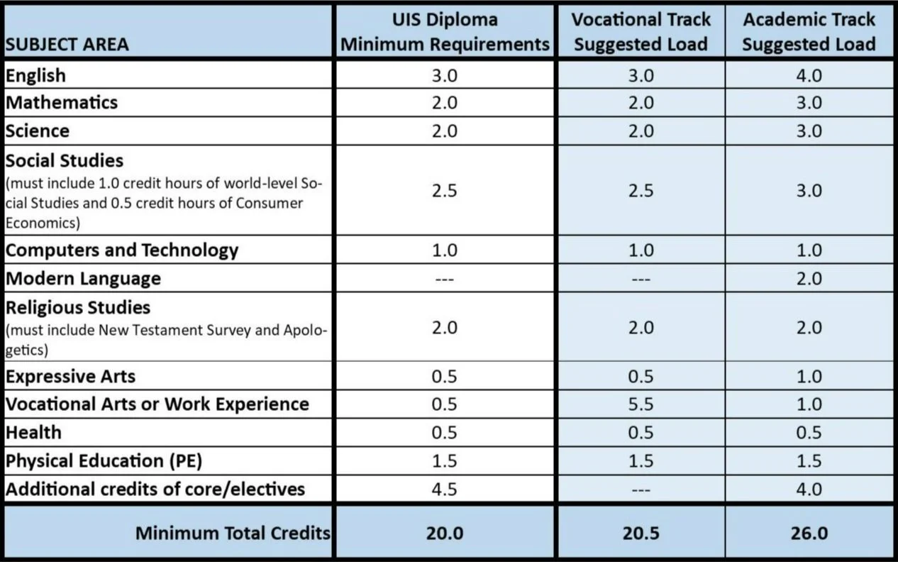 Graduation Requirements — Ukarumpa International School