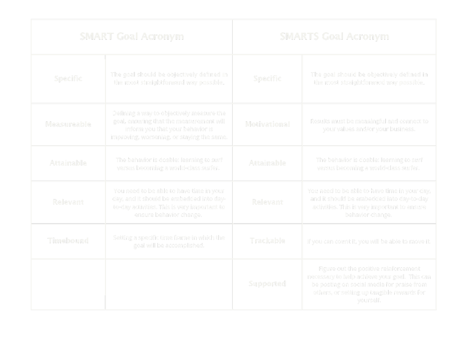 SMART Goals or SMARTS Goals: Common Approach to Goal Setting — New ...