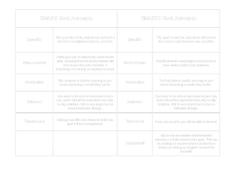 SMART Goals or SMARTS Goals: Common Approach to Goal Setting — New ...