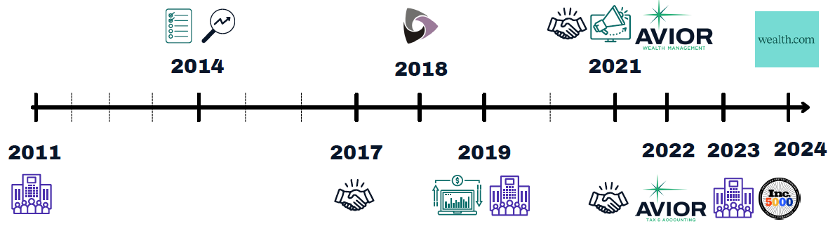 Who We Are — Meet Avior Wealth