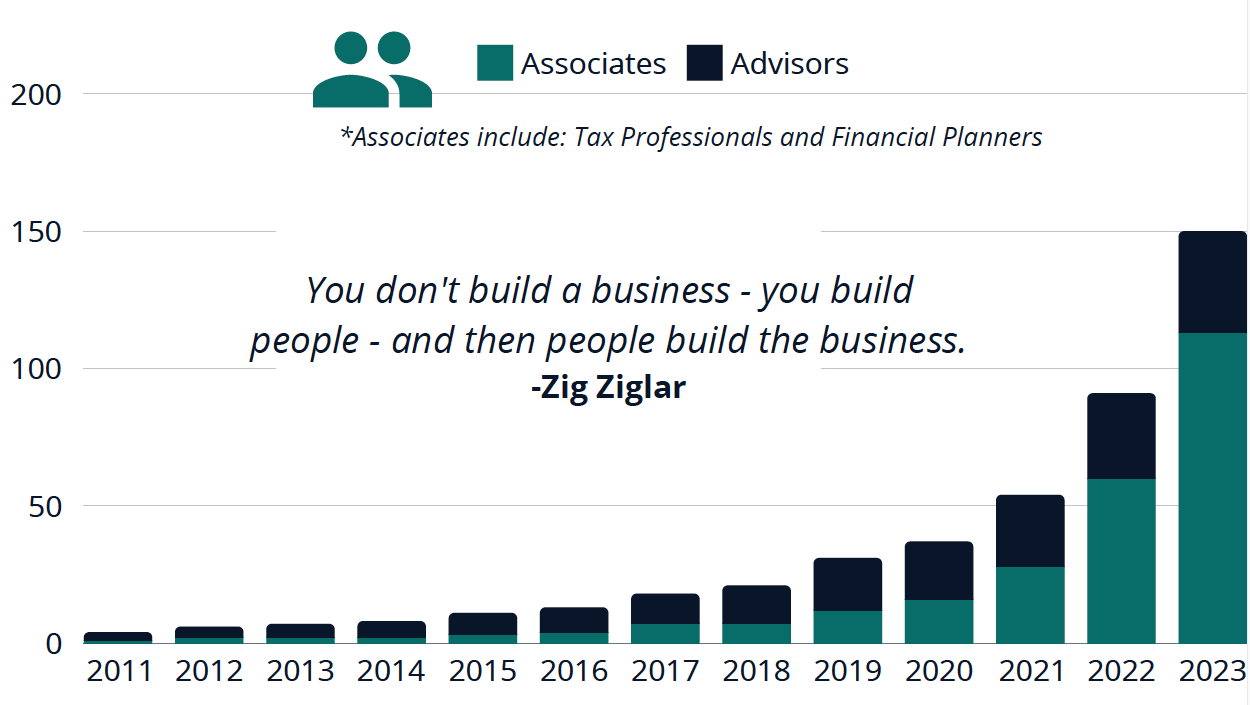 Who We Are — Meet Avior Wealth